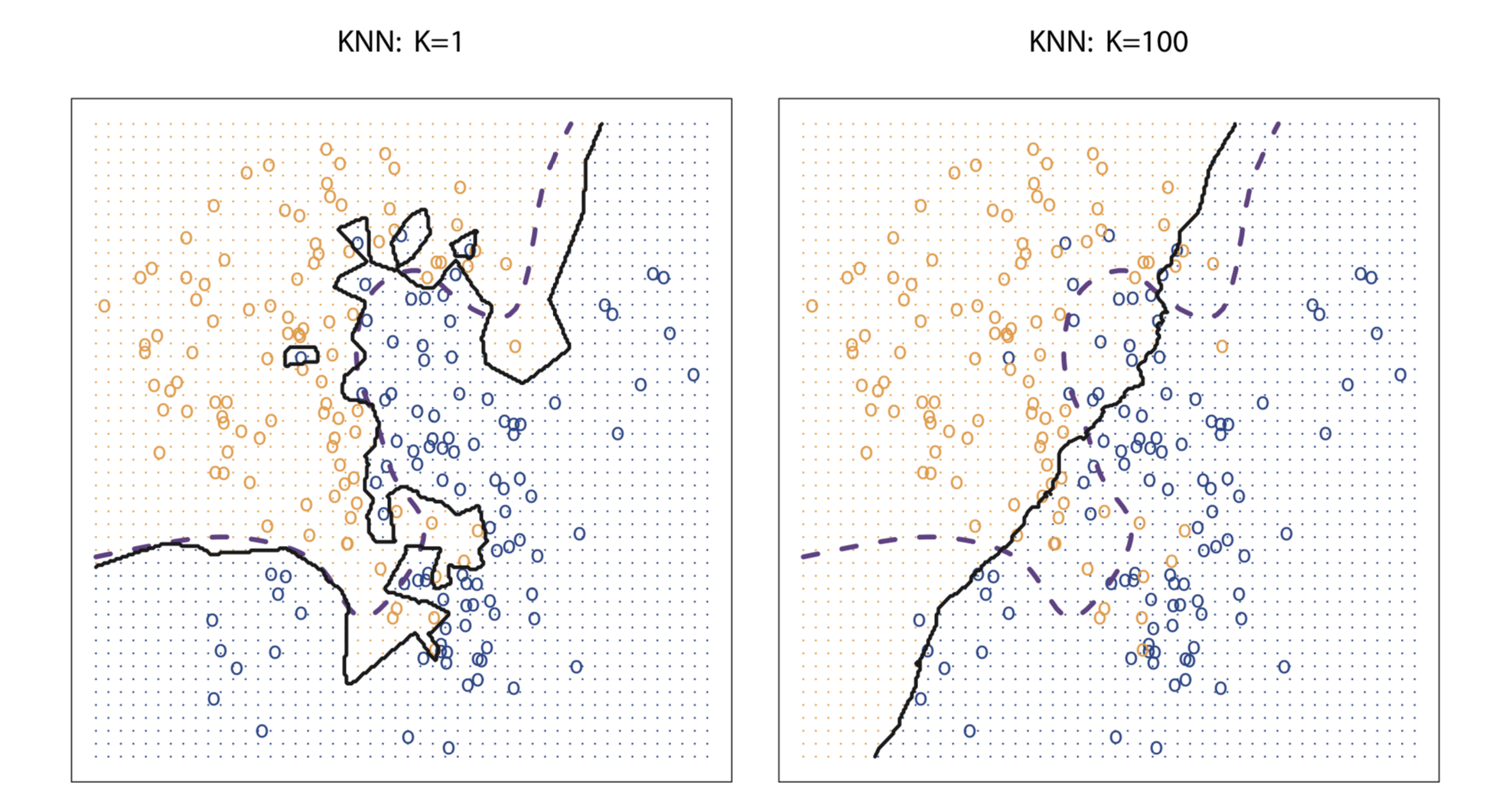Islr Chapter 2 Statistical Learning Part 2 Assessing Model Accuracy Amit Rajan Blog